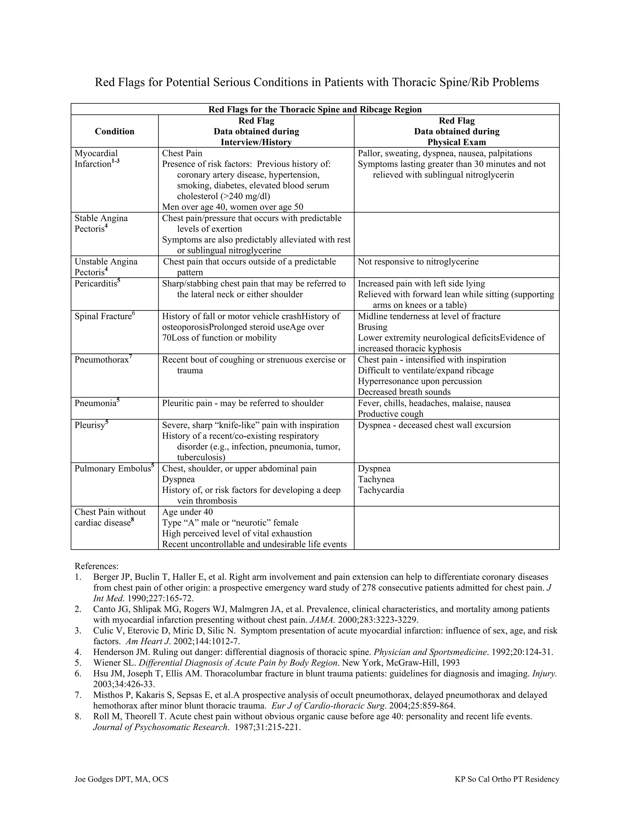 Red Flag Chest Pain | PDF