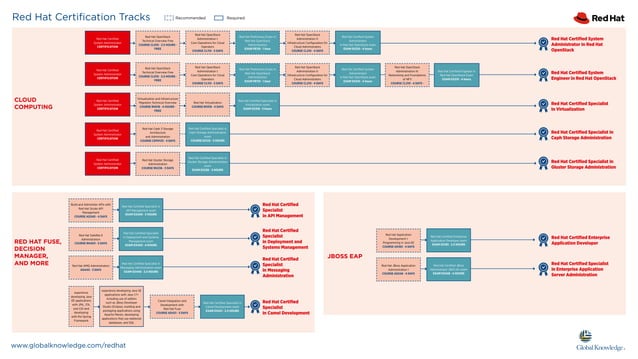 RedHat Certification Track | PDF