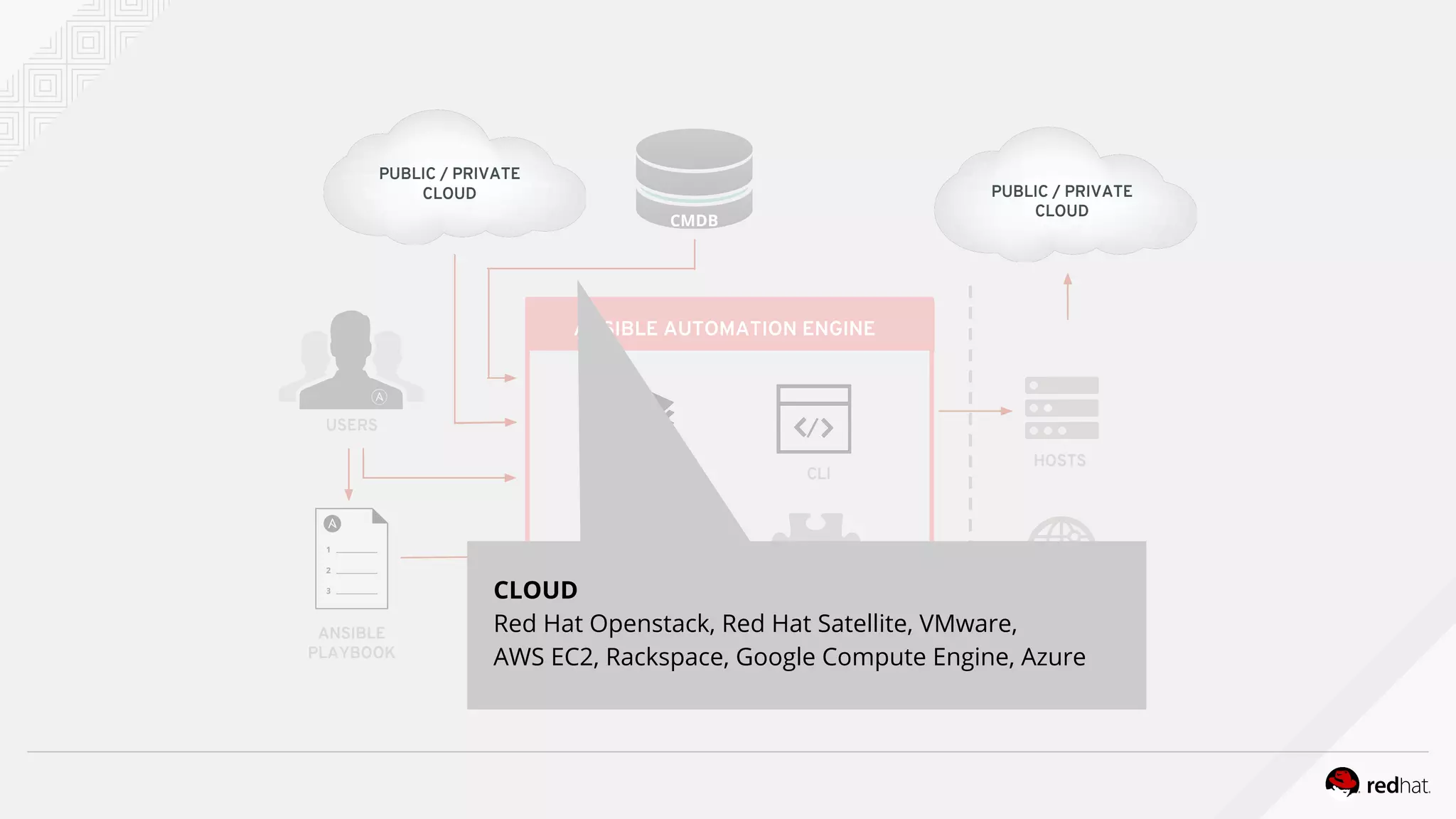 Red hat ansible automation technical deck | PDF