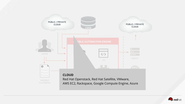Red hat ansible automation technical deck | PDF
