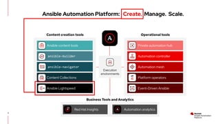 Red Hat Ansible Lightspeed Ansible Meetup-2023-11.pdf