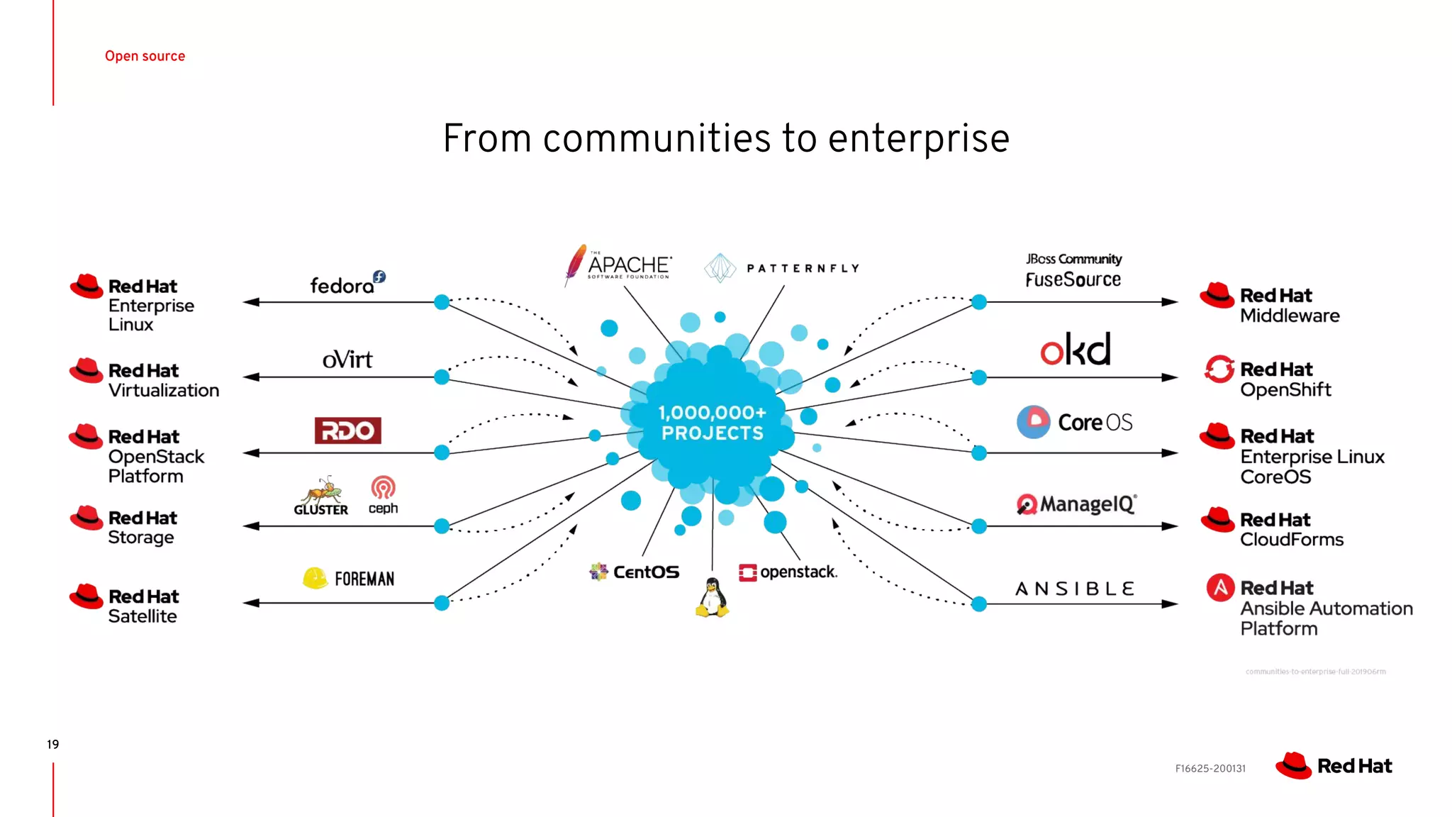 Red Hat - Corporate Presentation | PDF