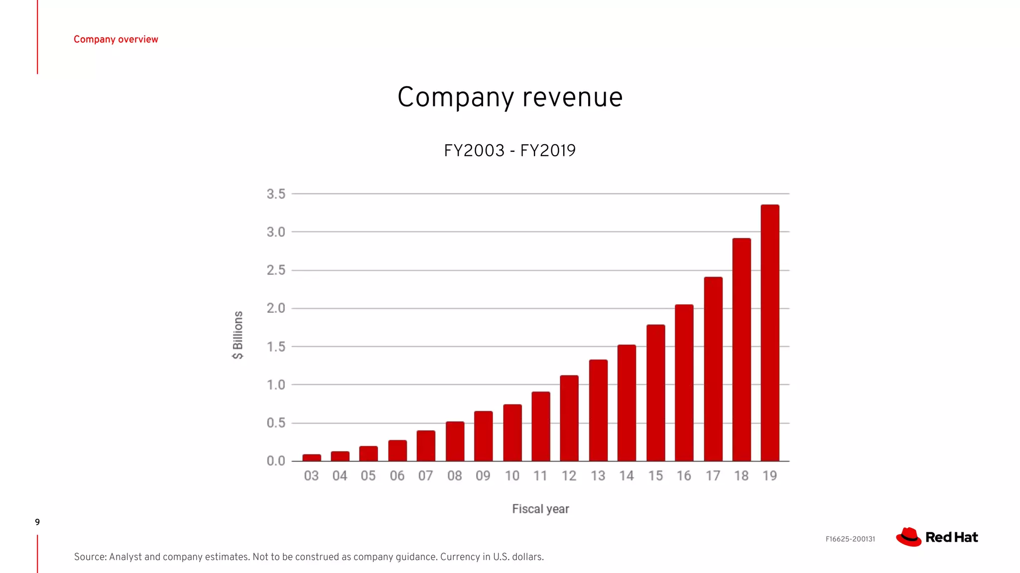 Red Hat - Corporate Presentation | PDF
