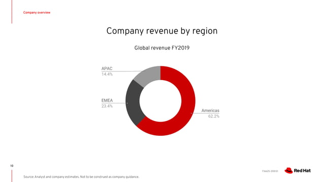Red Hat - Corporate Presentation | PDF | Cloud Computing | Internet