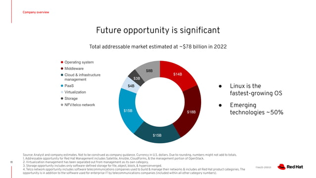 Red Hat - Corporate Presentation | PDF | Cloud Computing | Internet