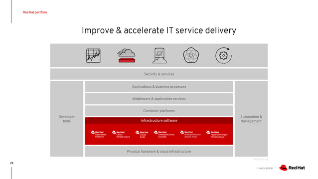 Red Hat - Corporate Presentation | PDF | Cloud Computing | Internet