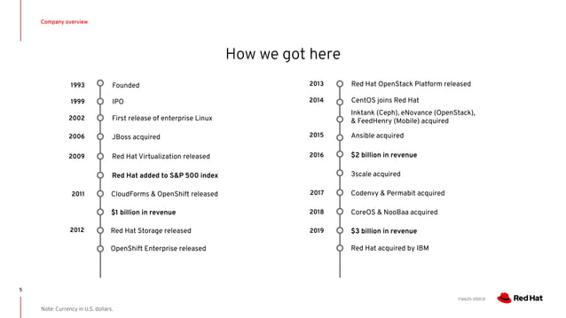 Red Hat - Corporate Presentation | PDF | Cloud Computing | Internet