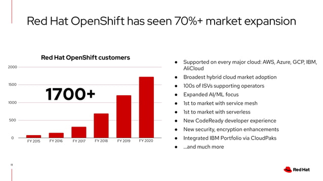Securing Red Hat OpenShift Containerized Applications At Enterprise ...