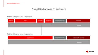 Red Hat Enterprise Linux 8 Technical overview v1(1).pdf | Cloud ...