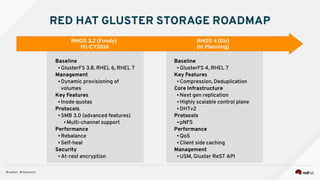 Red Hat Gluster Storage - Direction, Roadmap and Use-Cases | PDF