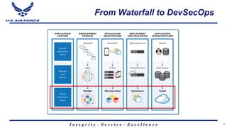 DevSecOps: The DoD Software Factory | PDF