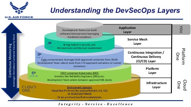 DevSecOps: The DoD Software Factory