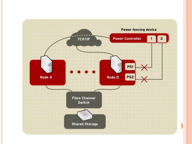 Redhat ha cluster with pacemaker | PPTX