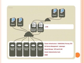 Redhat ha cluster with pacemaker | PPTX