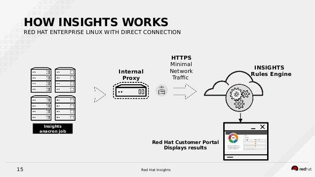 Red Hat Insights
