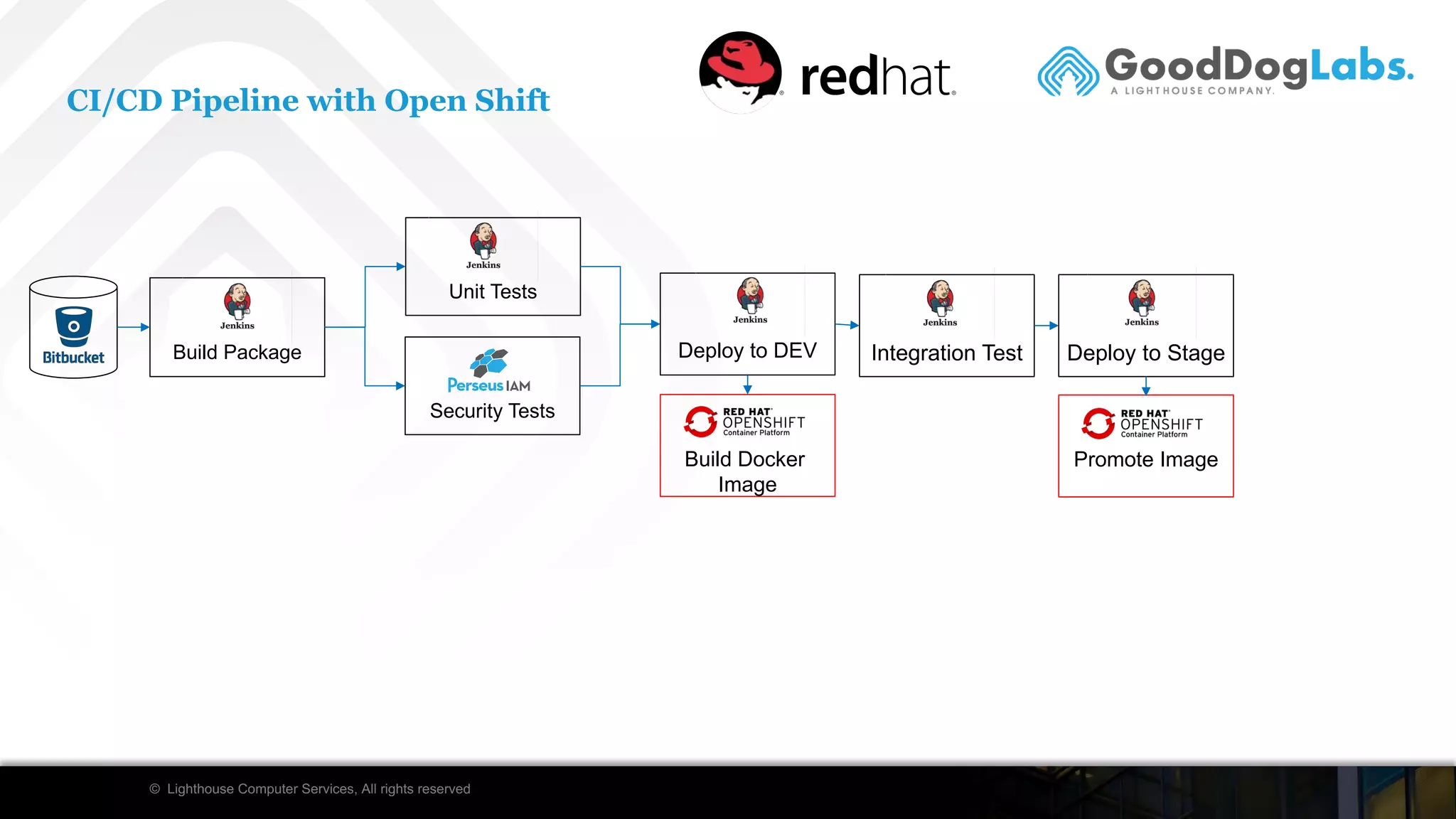 Implementing Enterprise Identity and Access Management in a microservices world-min | PPT