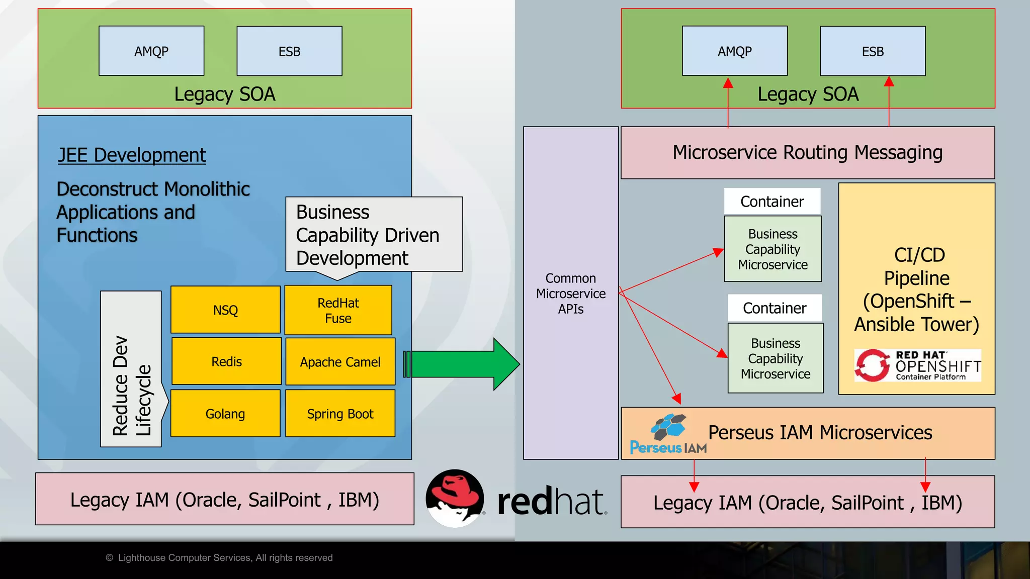 Implementing Enterprise Identity and Access Management in a microservices world-min | PPT