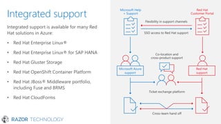 Red Hat on Microsoft Azure | PDF