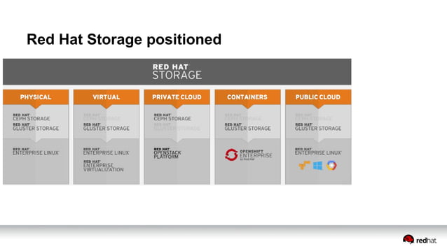 Red hat open stack and storage presentation | PPT