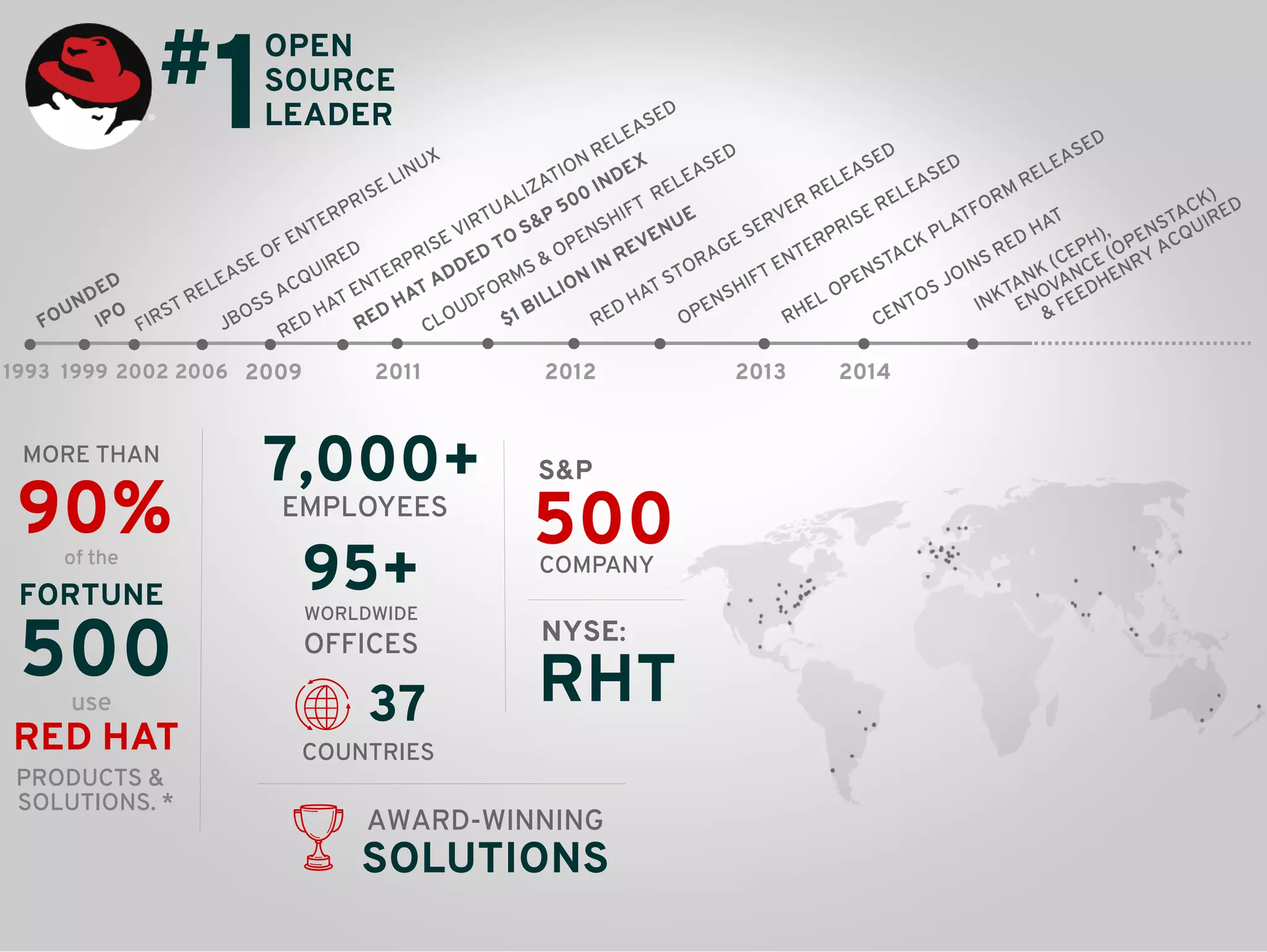 Red Hat Overview | PPT