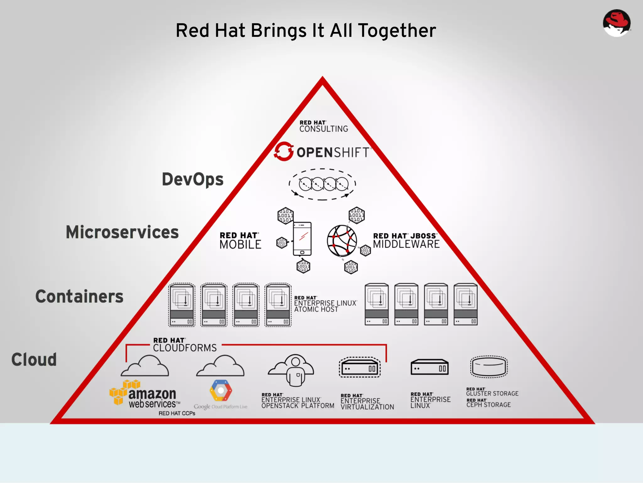 Red Hat Overview | PPT