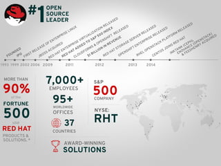 Red Hat Overview | PPT