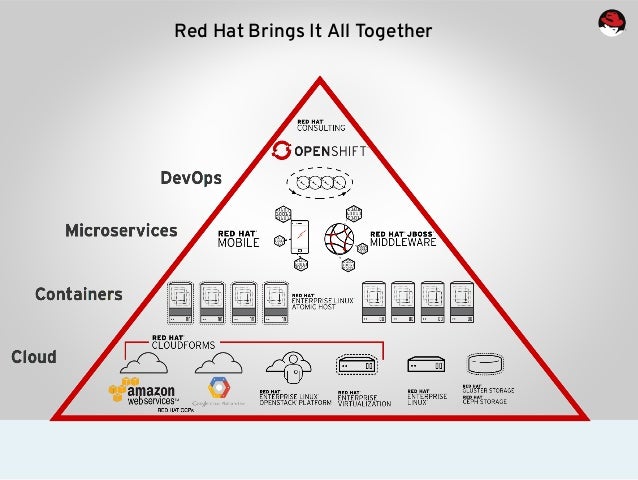 Red Hat Overview Red Hat Overview