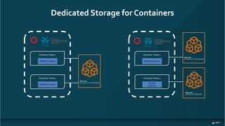 Persistent Storage for Containerized Applications | PPT