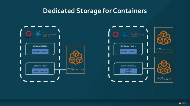 Persistent Storage for Containerized Applications Persistent Storage for Containerized Applications