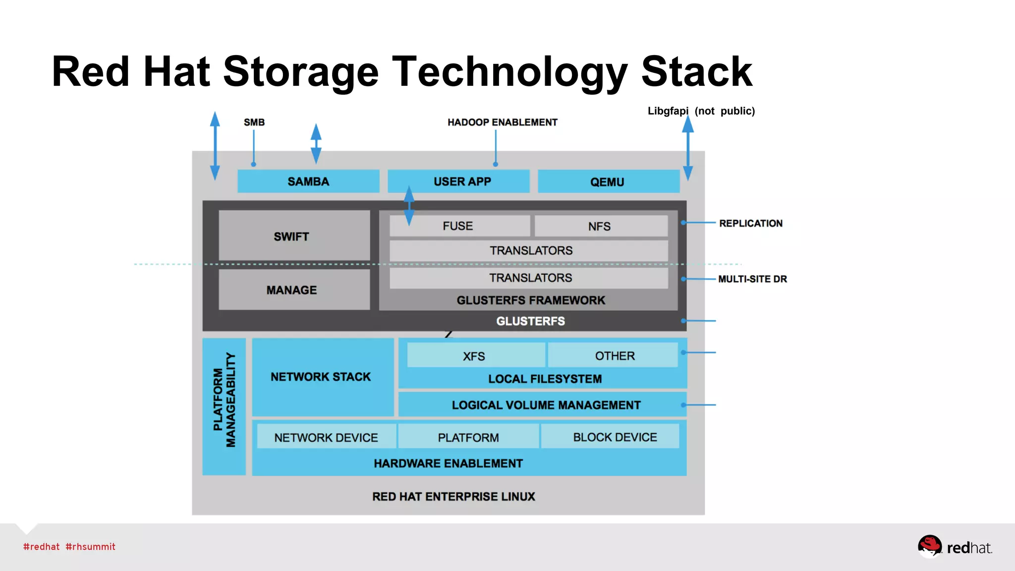 Red Hat Storage Server Roadmap & Integration With Open Stack | PPT