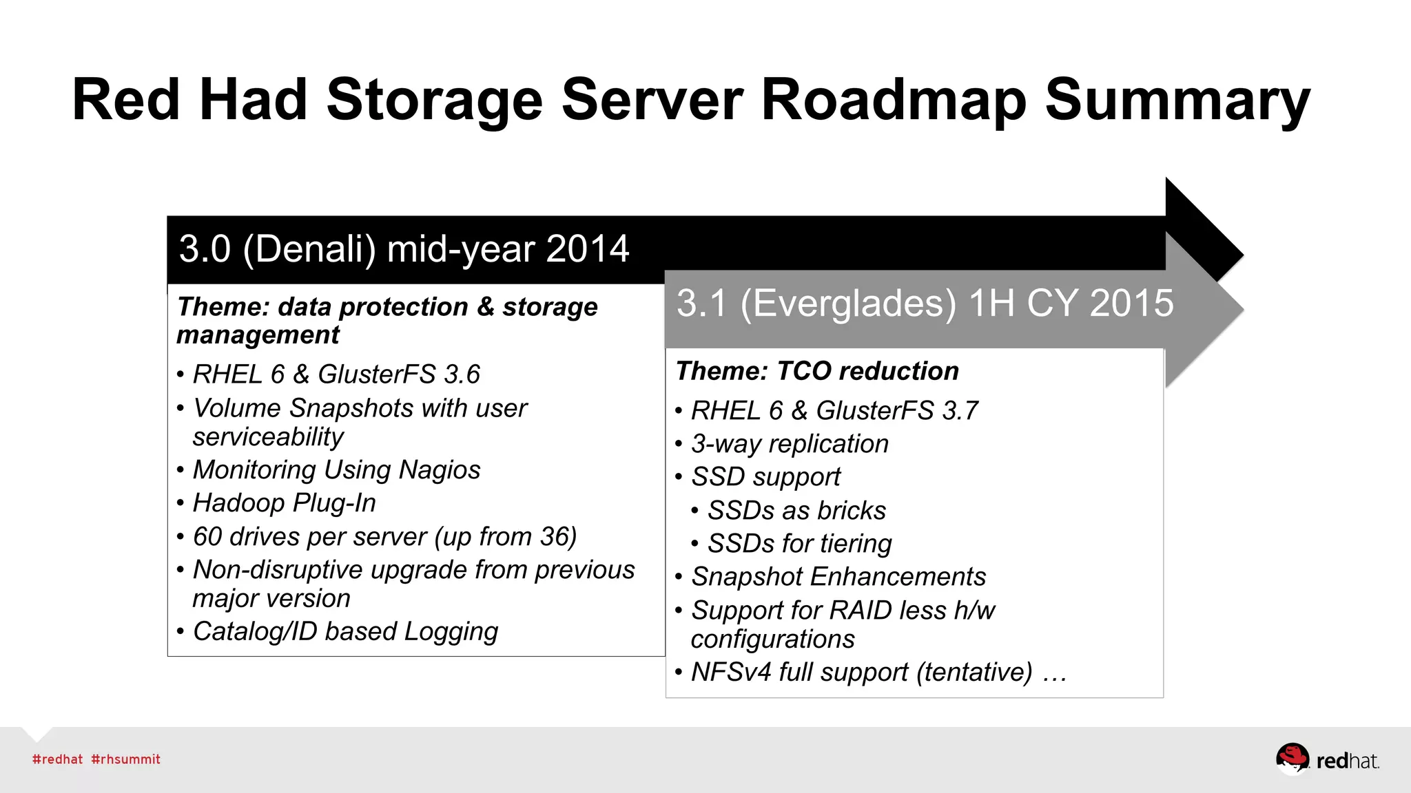 Red Hat Storage Server Roadmap & Integration With Open Stack | PPT