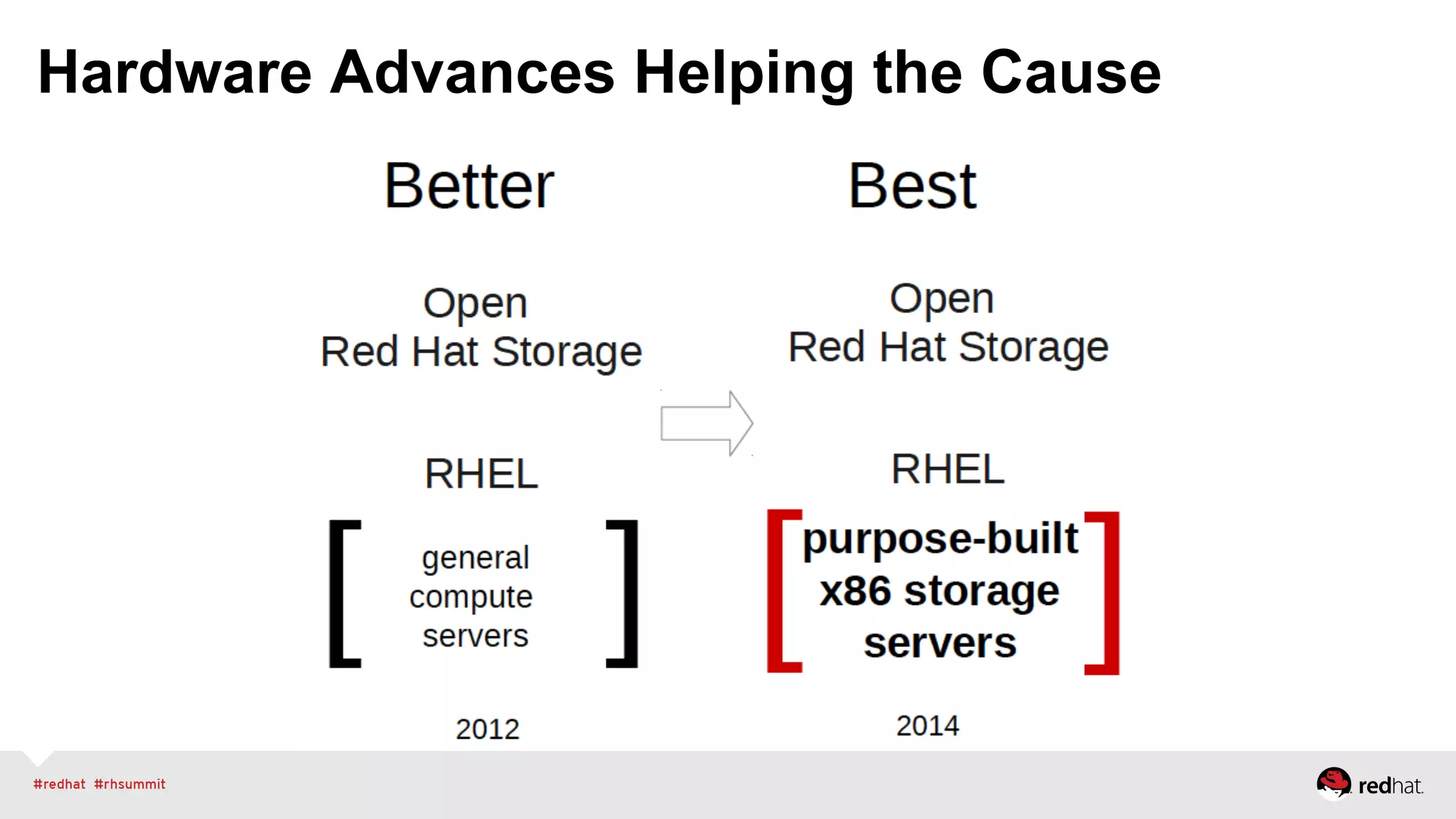 Red Hat Storage Server Roadmap & Integration With Open Stack | PPT