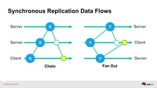 Red Hat Storage Server Replication Past, Present, & Future | PDF