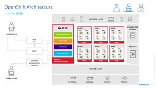 Security practices in OpenShift | PDF