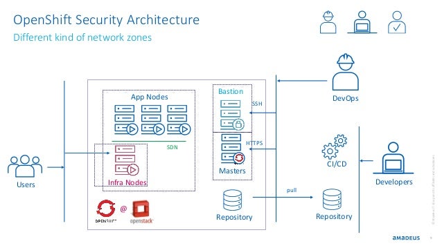 Security practices in OpenShift