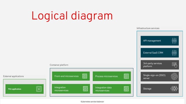 Concept to reality: An advanced agile integration blueprint | PPT