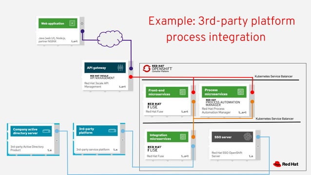Concept to reality: An advanced agile integration blueprint | PPT