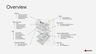 Concept to reality: An advanced agile integration blueprint | PPT