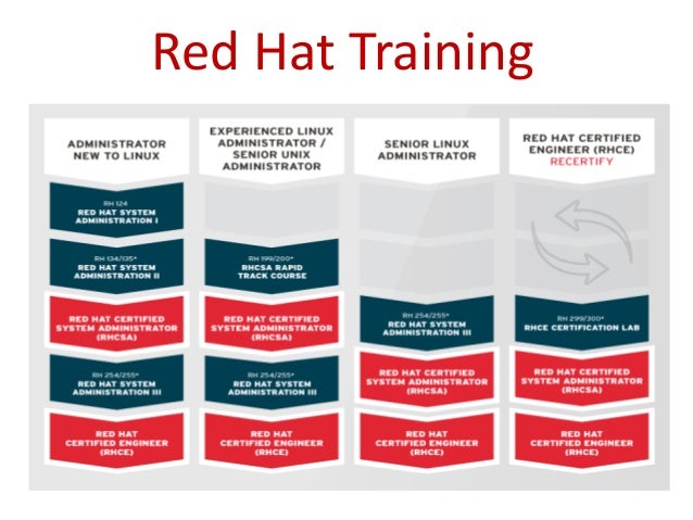 Red Hat Training and Certification 1-844-528-4481