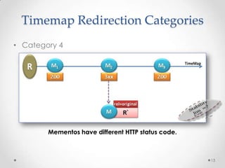 Archival HTTP Redirection Retrieval Policies - TemporalWeb 2013 | PPTX