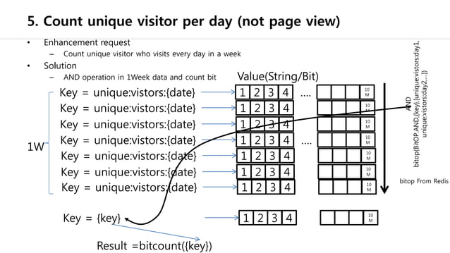 Redis data modeling examples | PPT