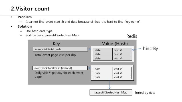 Redis Data Modeling Examples