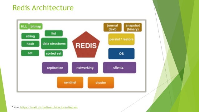Redis introduction