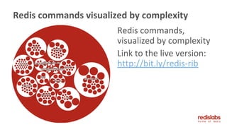 Introduction to Redis | PPT