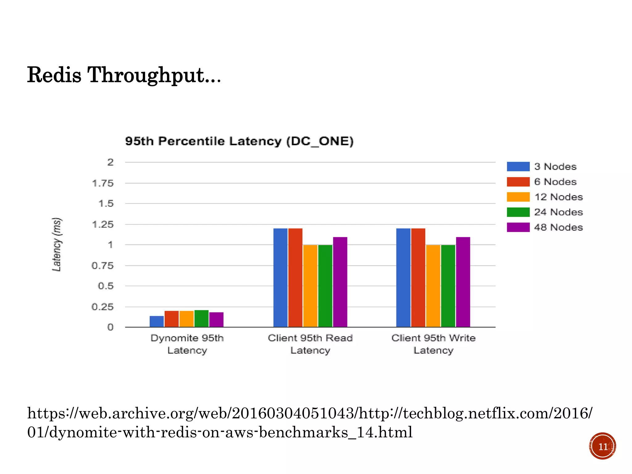 Introduction to Redis | PPTX