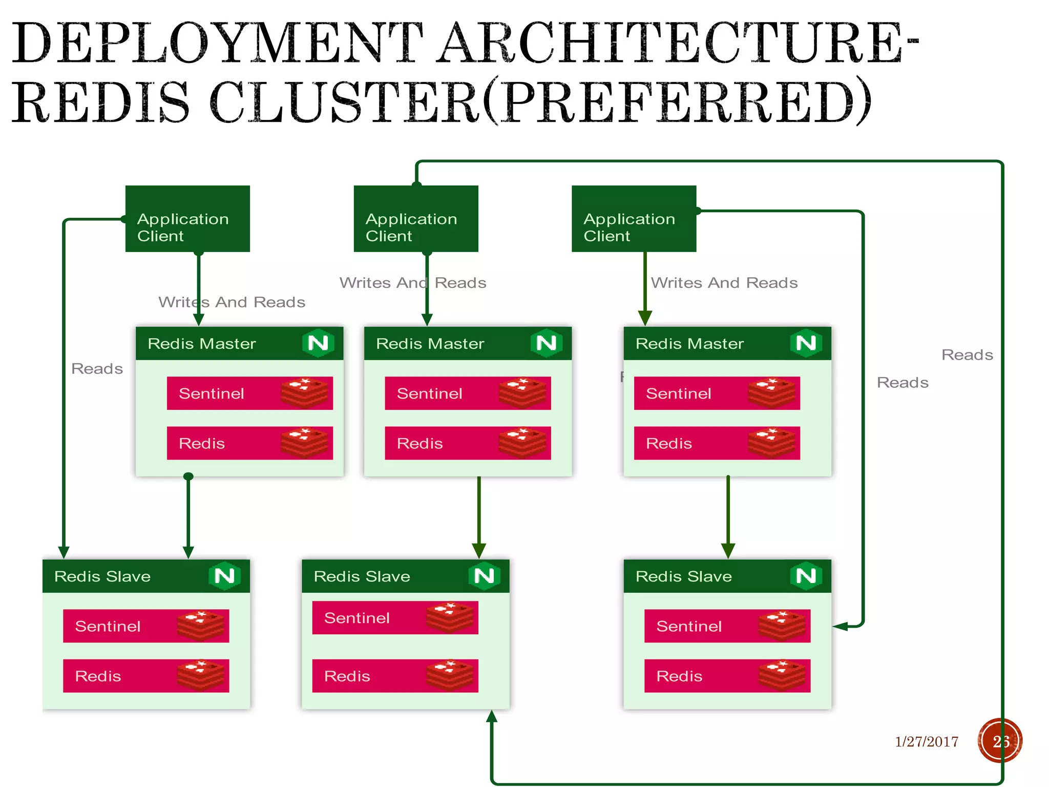 Introduction to Redis | PPTX