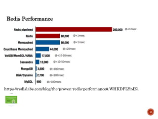 Introduction to Redis | PPTX