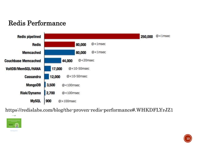 Introduction To Redis Pptx Operating Systems Computer Software And Applications