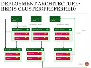 Introduction to Redis | PPTX