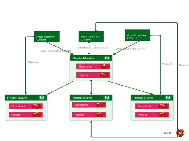 Introduction to Redis | PPTX | Operating Systems | Computer Software and Applications